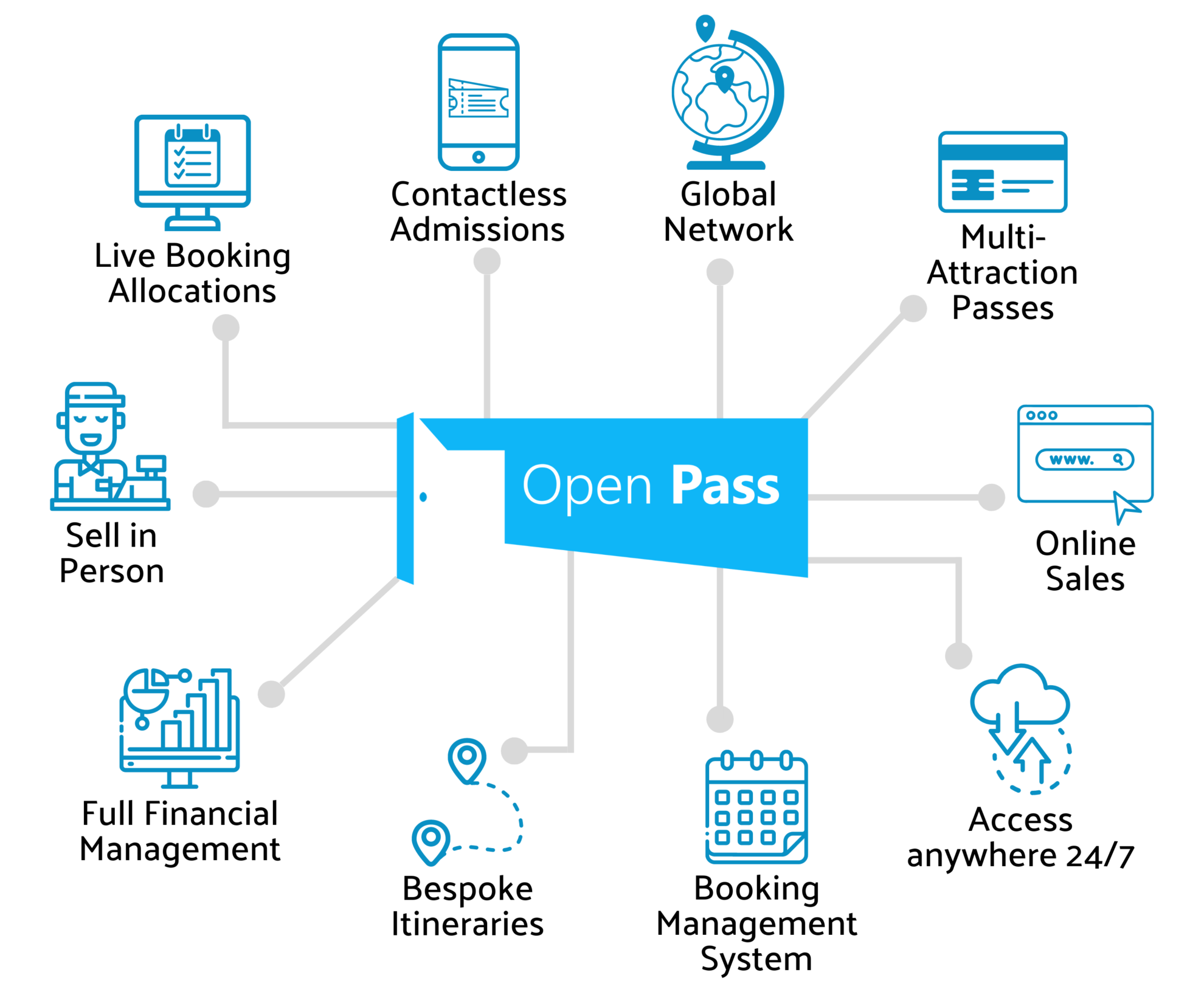 Open Pass – Sightseeing Made Easy